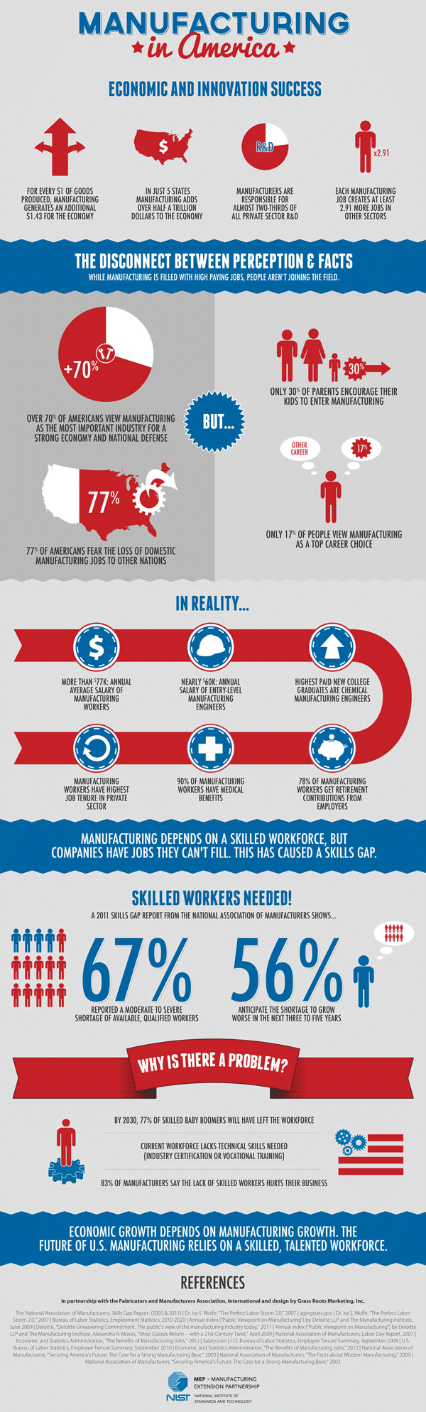 Get In-Demand with Manufacturing