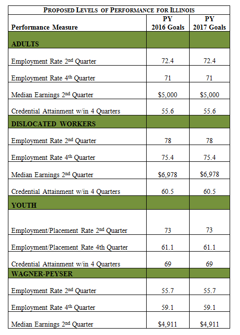 WIOA Resources WIOA Unified Strategic Workforce Development Plan